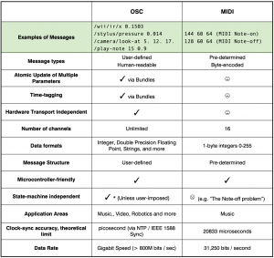 Open Sound Control – Networks at ITP