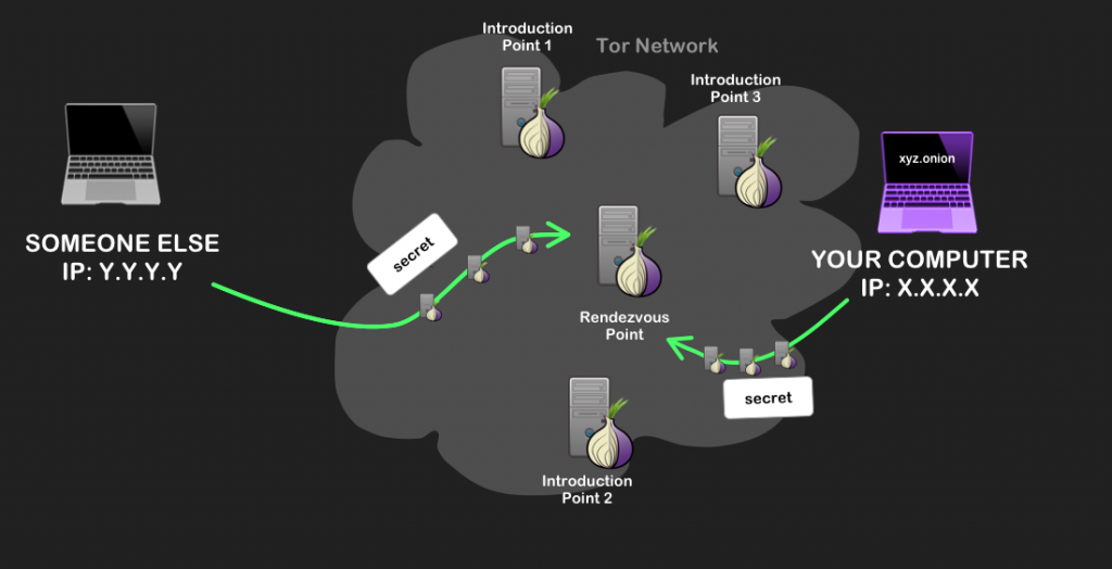 Demystifying the Dark Web: An Introduction to Tor and Onion Routing ...