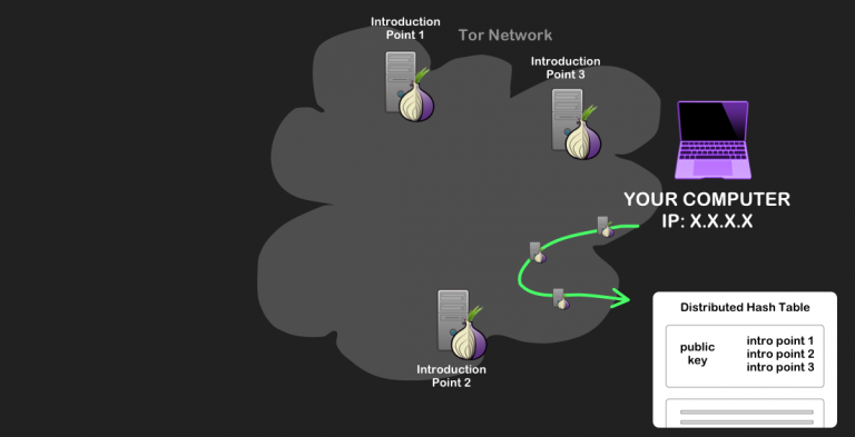 Demystifying the Dark Web: An Introduction to Tor and Onion Routing ...