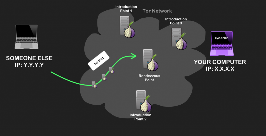 Demystifying the Dark Web: An Introduction to Tor and Onion Routing – Networks at ITP