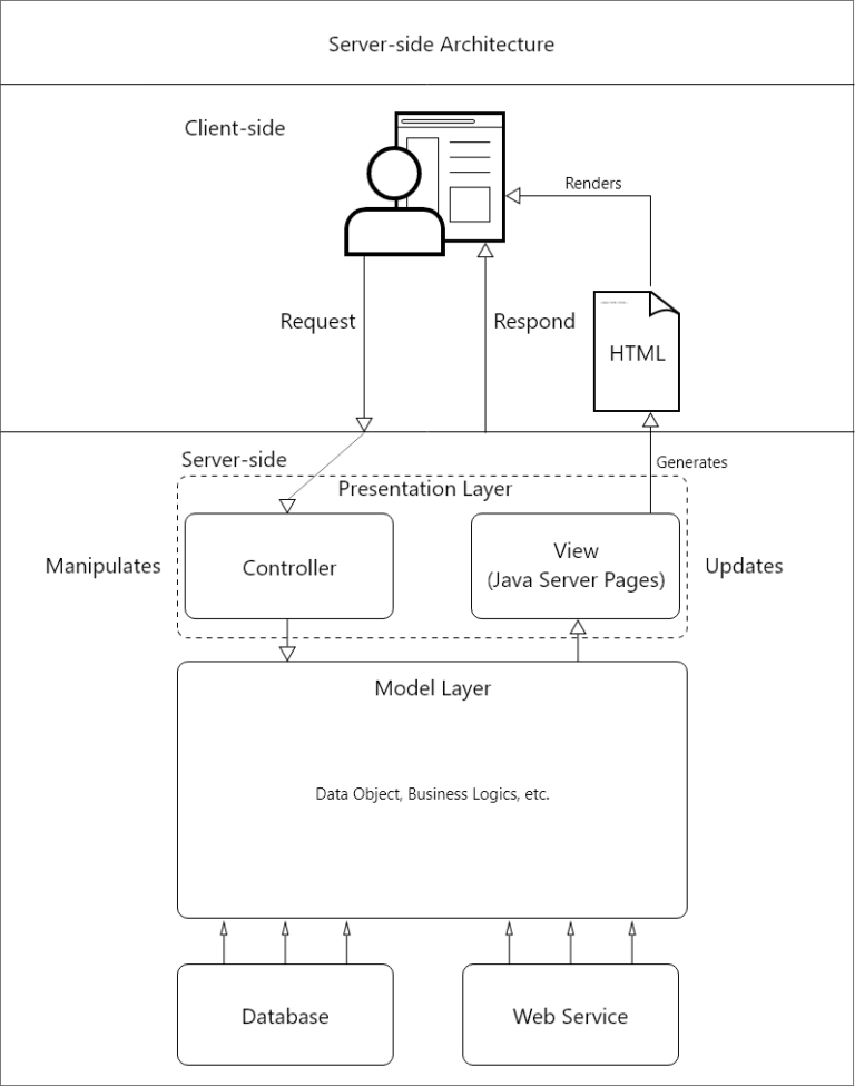 A Brief Introduction of Single Page Application and Static Site ...